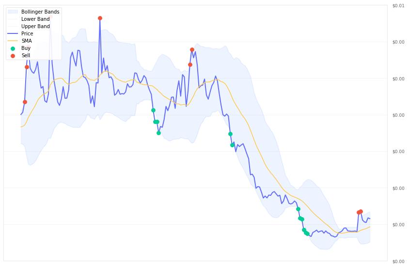Gearbox Protocol Bollinger Bands