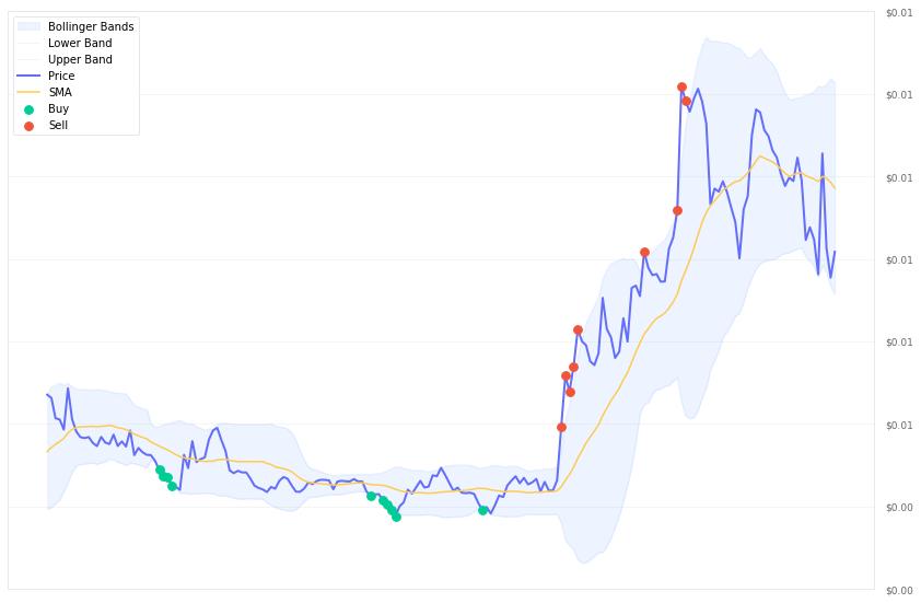 Gearbox Protocol Bollinger Bands
