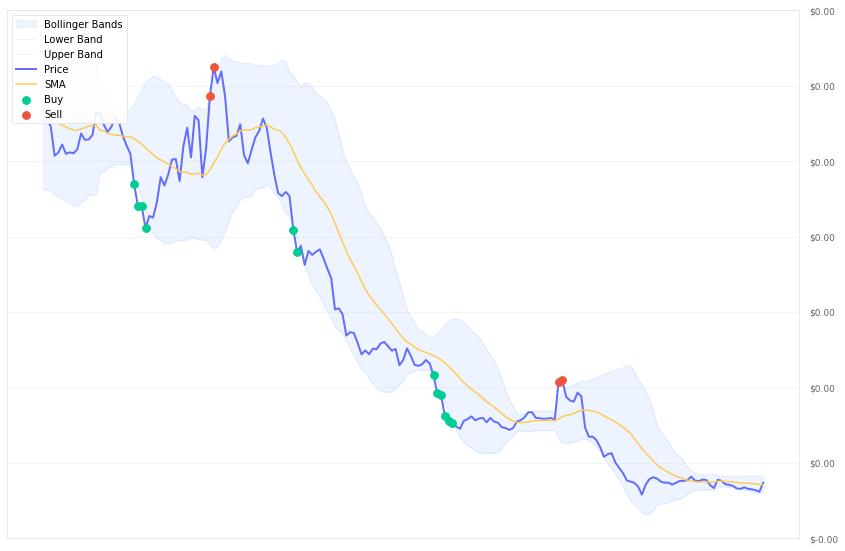 Gearbox Protocol Bollinger Bands