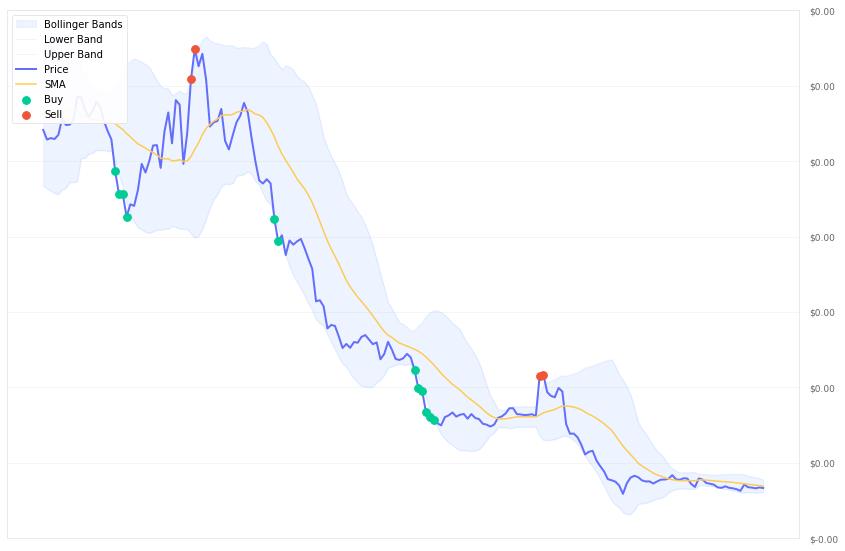 Gearbox Protocol Bollinger Bands
