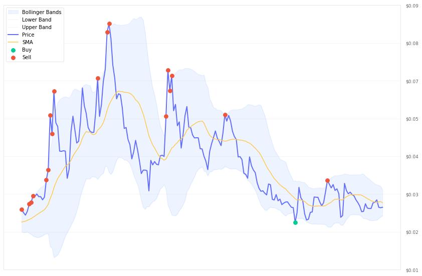 GEEQ Полосы Боллинджера