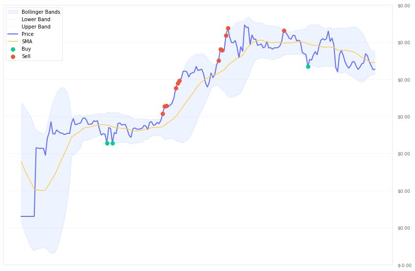 Genaro Network Bollinger Bands