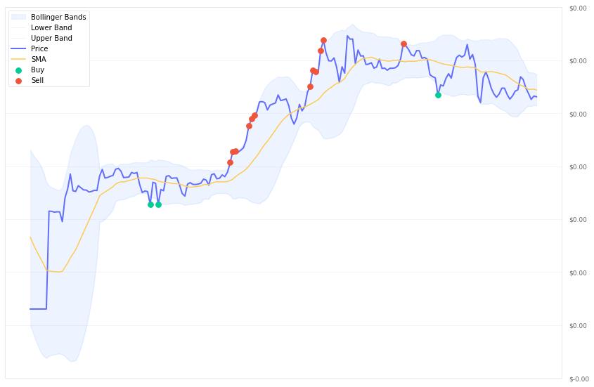Genaro Network Bollinger Bands