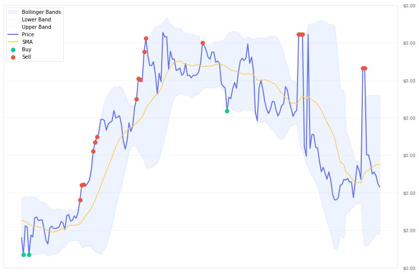 Genaro Network Bollinger Bands