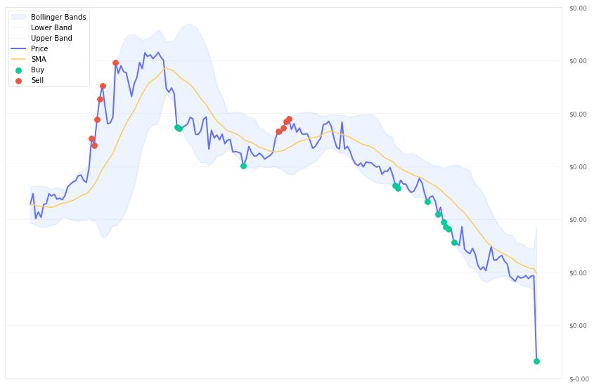 Genaro Network Полосы Боллинджера