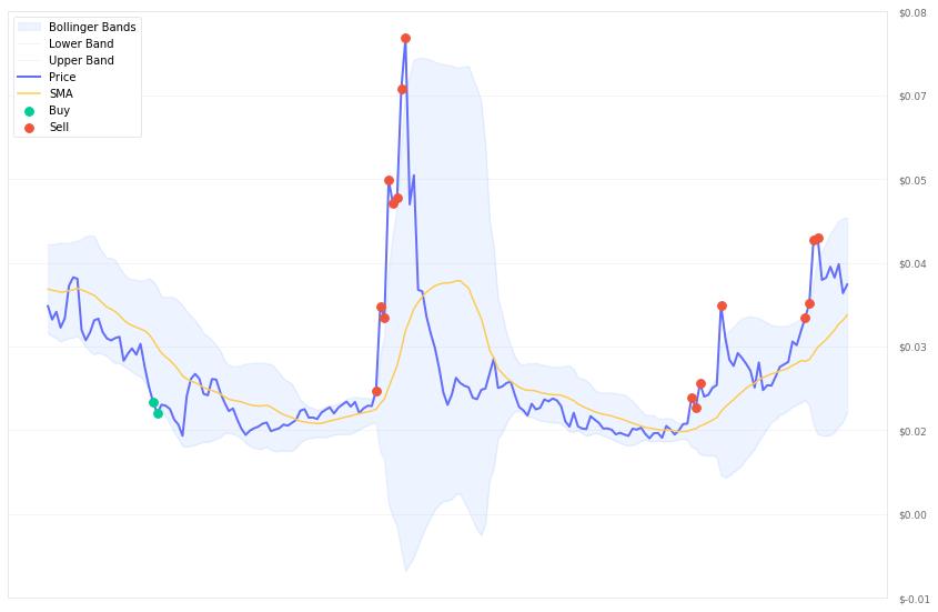 Genesys Полосы Боллинджера
