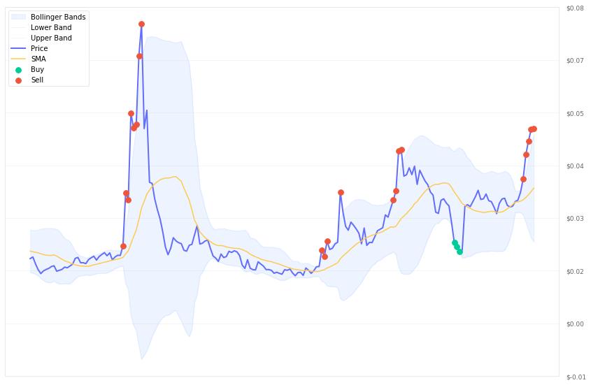 Genesys Полосы Боллинджера