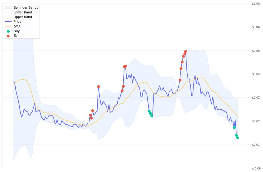Genesys Полосы Боллинджера