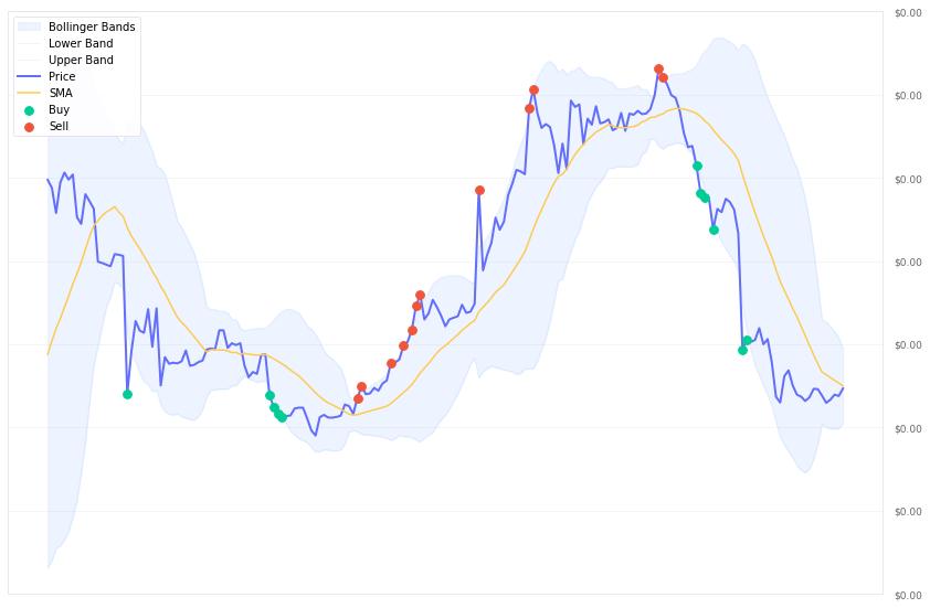 GenomesDAO Bollinger Bands