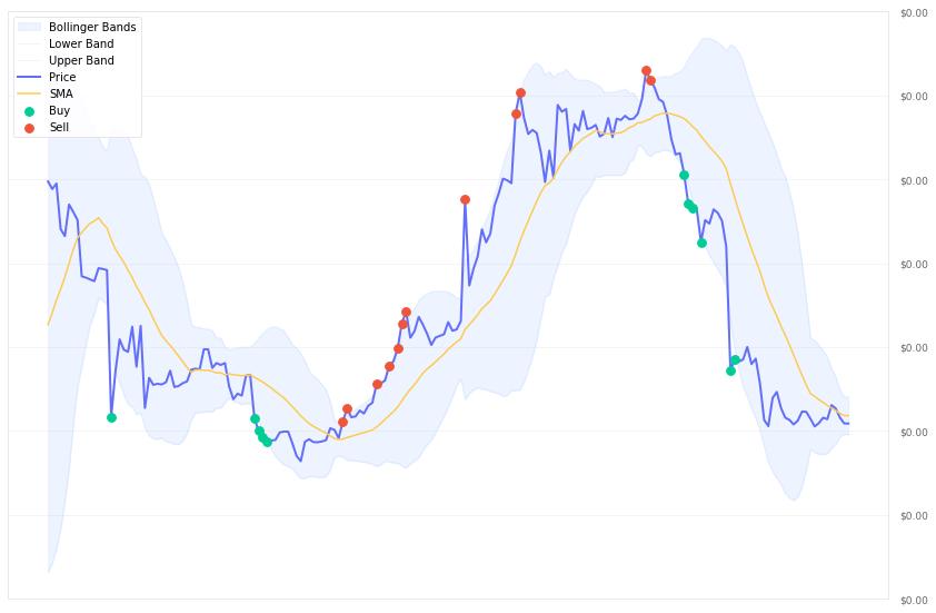 GenomesDAO Полосы Боллинджера