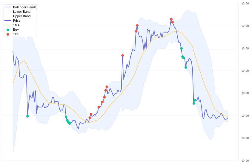 GenomesDAO Bollinger Bands