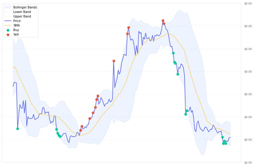 GenomesDAO Bollinger Bands