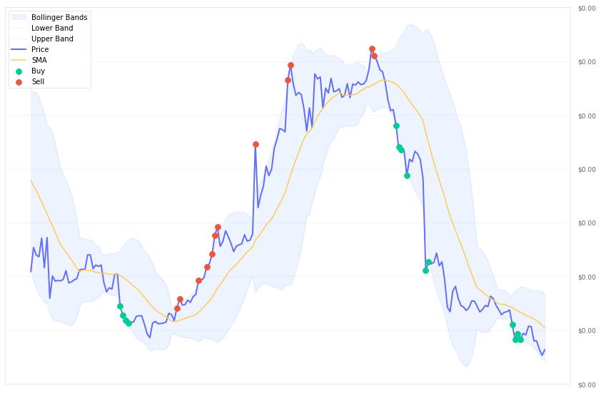 GenomesDAO Bollinger Bands