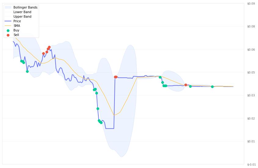 Genopets Полосы Боллинджера