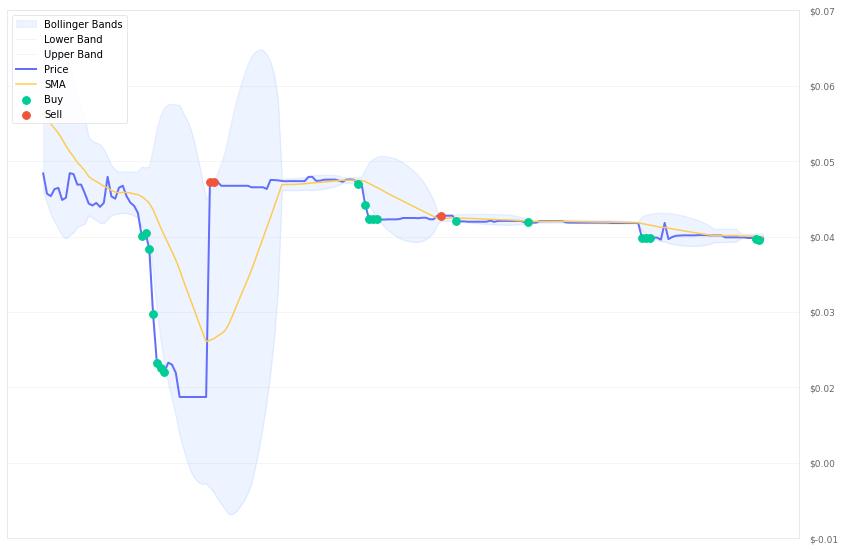 Genopets Полосы Боллинджера