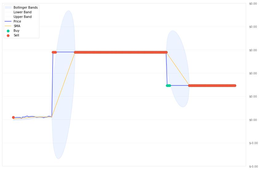 Gera Coin Полосы Боллинджера