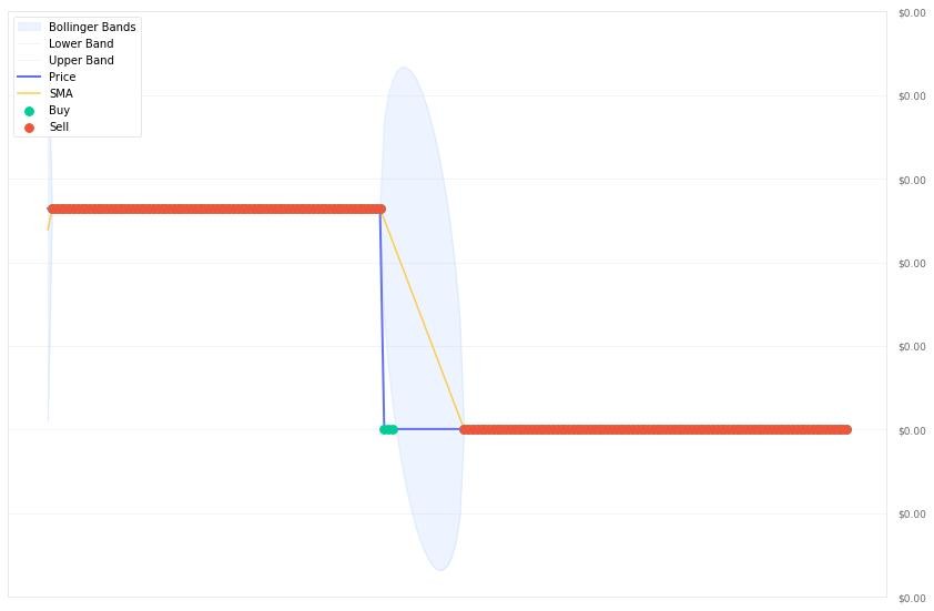 Gera Coin Полосы Боллинджера