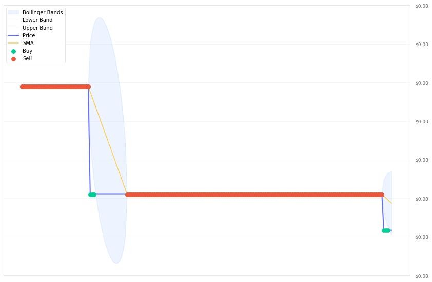 Gera Coin Полосы Боллинджера