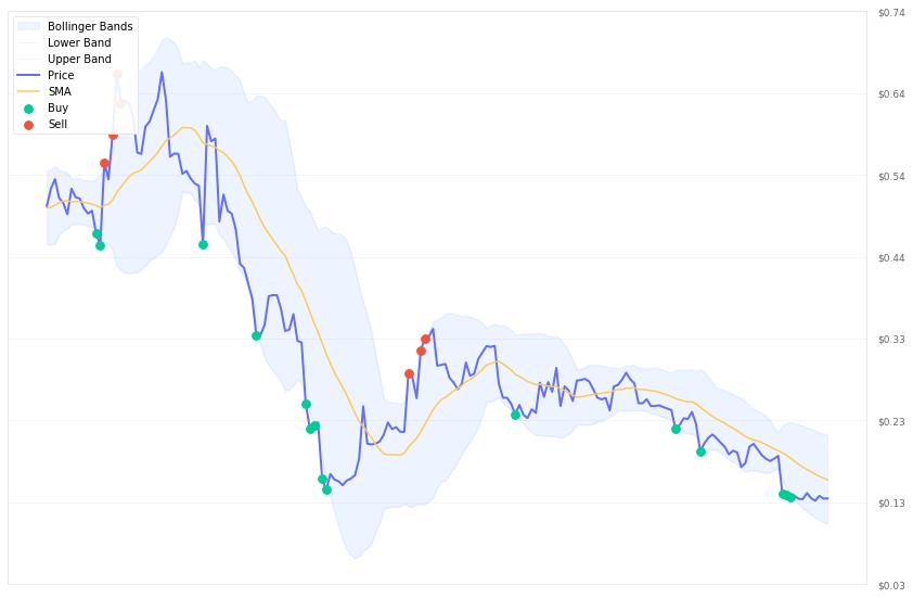 GET Protocol Bollinger Bands