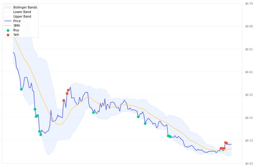 GET Protocol Bollinger Bands