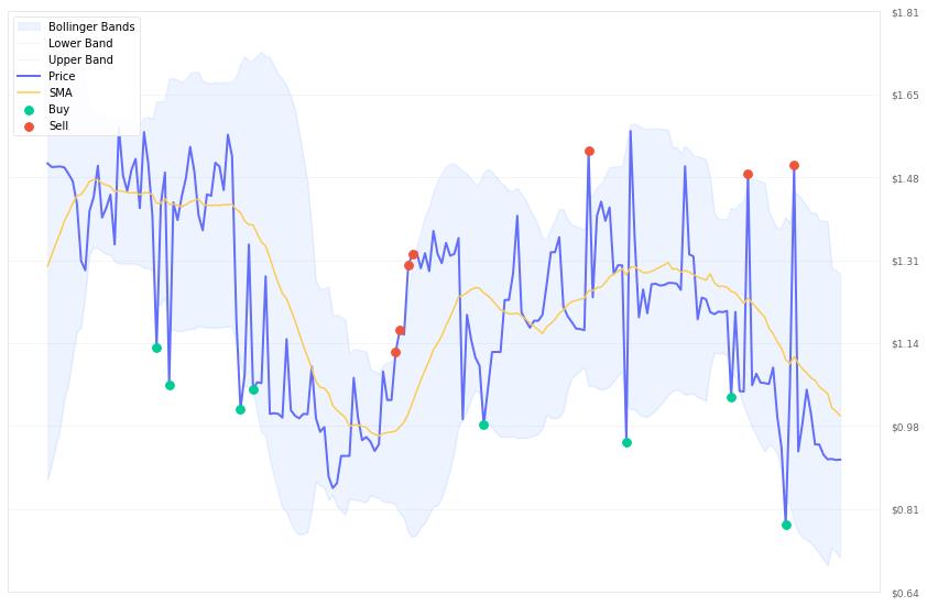GET Protocol Bollinger Bands