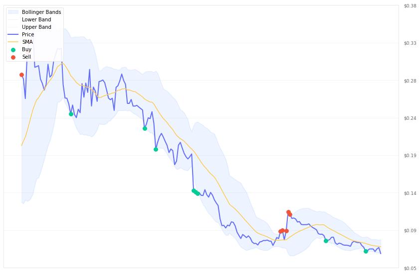 GET Protocol Полосы Боллинджера