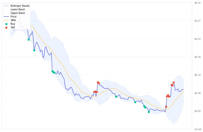 GET Protocol Bollinger Bands
