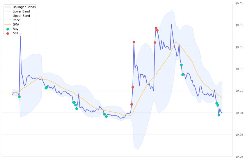Giant Mammoth Bollinger Bands