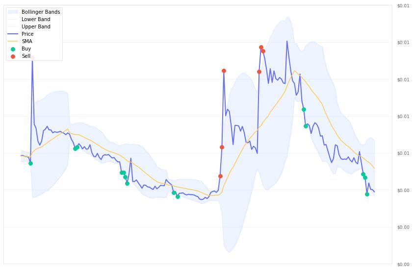 Giant Mammoth Bollinger Bands