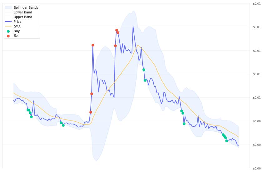 Giant Mammoth Bollinger Bands