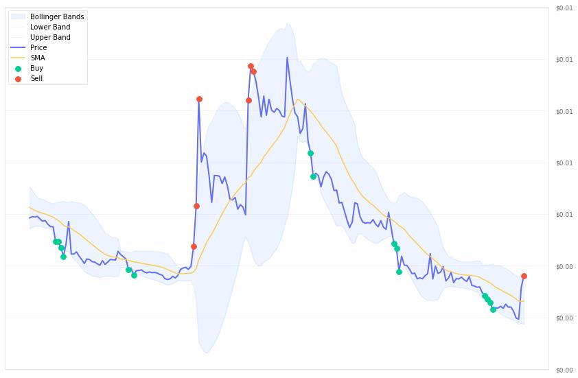 Giant Mammoth Bollinger Bands