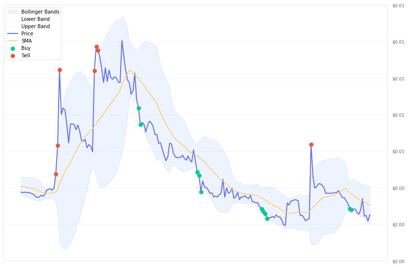 Giant Mammoth Bollinger Bands