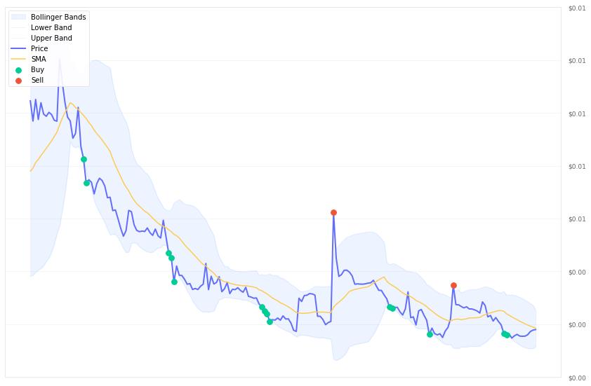Giant Mammoth Bollinger Bands