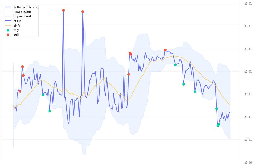 Giga Watt Token MACD