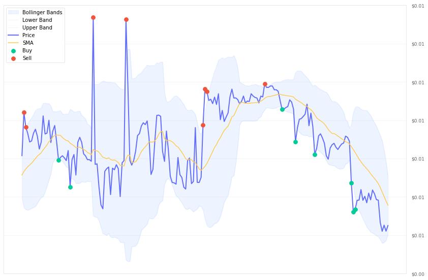 Giga Watt Token MACD