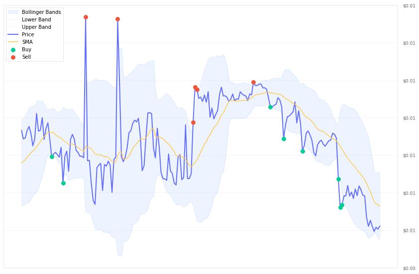 Giga Watt Token MACD