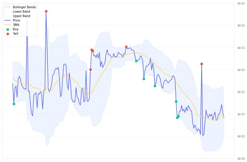 Giga Watt Token MACD
