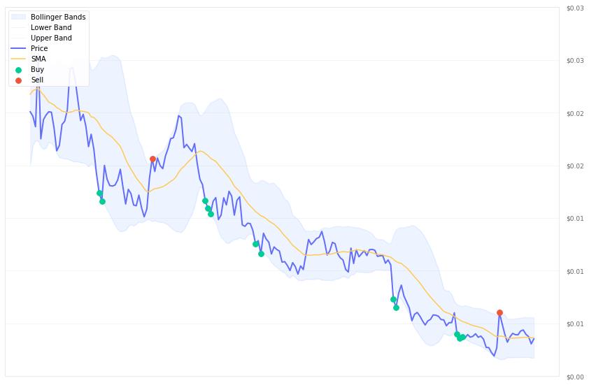 Gigachad (gigachadsolana.com) Bollinger Bands