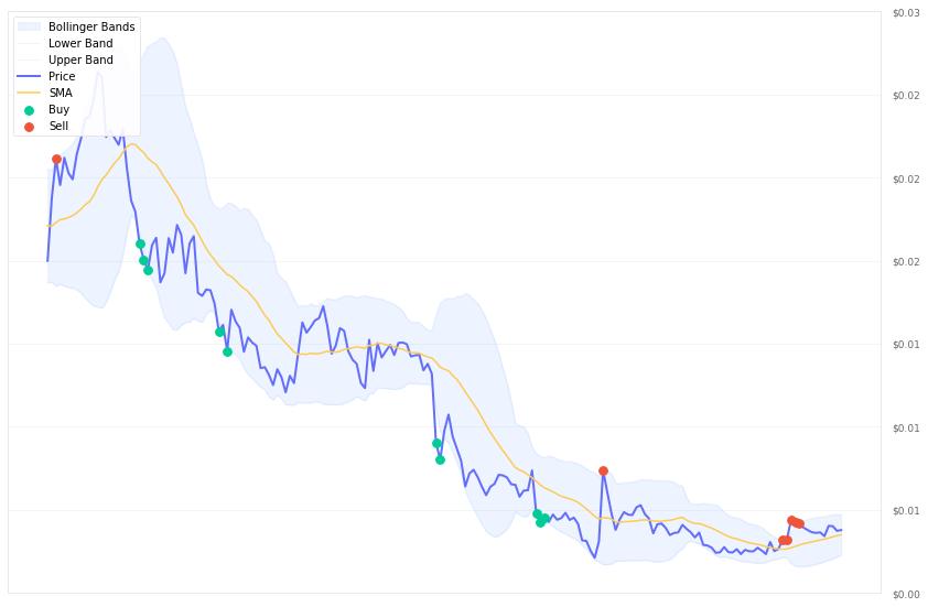 Gigachad (gigachadsolana.com) Полосы Боллинджера