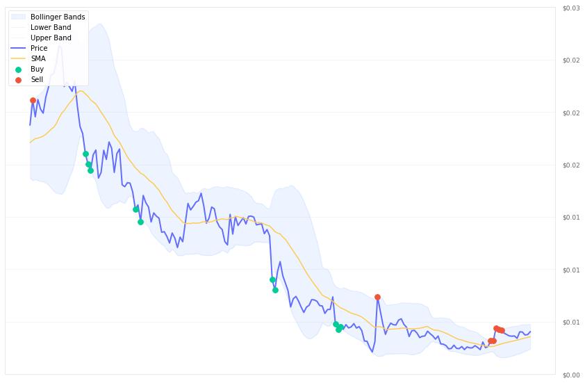Gigachad (gigachadsolana.com) Bollinger Bands
