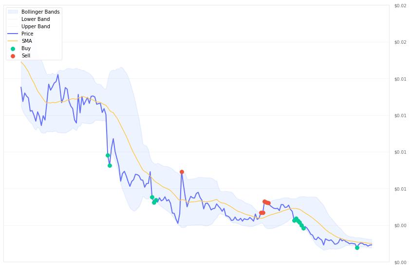 Gigachad (gigachadsolana.com) Bollinger Bands