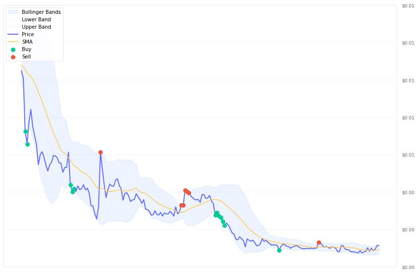 Gigachad (gigachadsolana.com) Bollinger Bands