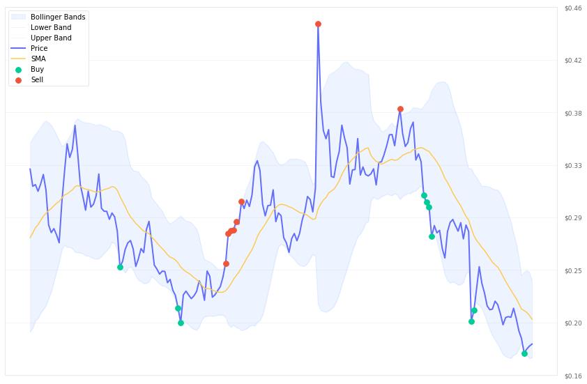 Gitcoin Bollinger Bands