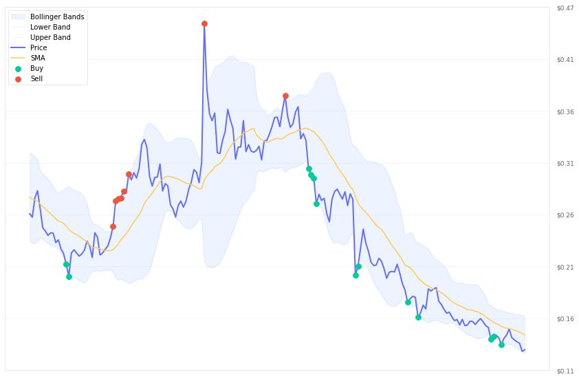 Gitcoin Полосы Боллинджера