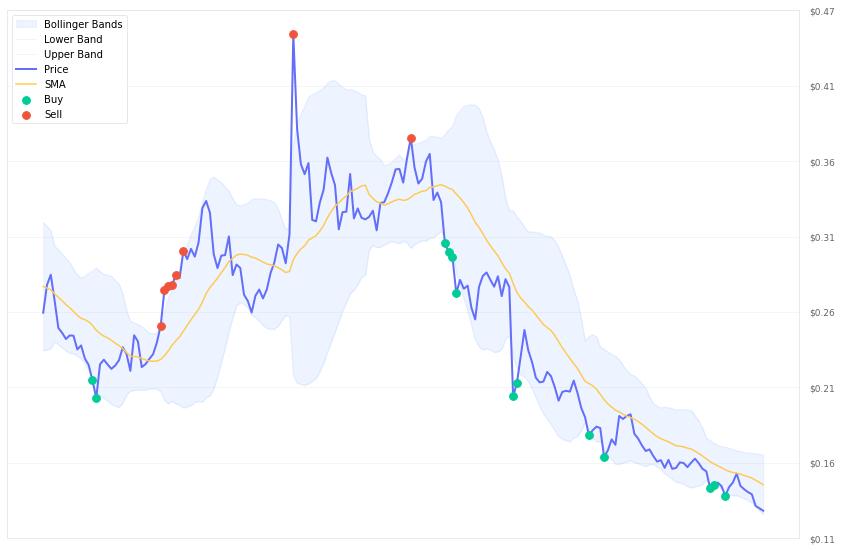 Gitcoin Bollinger Bands