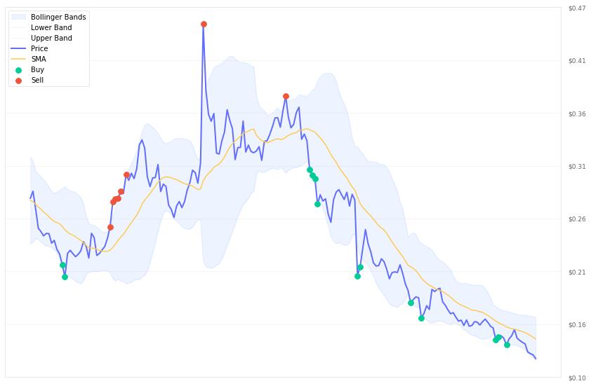 Gitcoin Bollinger Bands