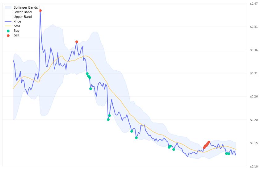 Gitcoin Полосы Боллинджера