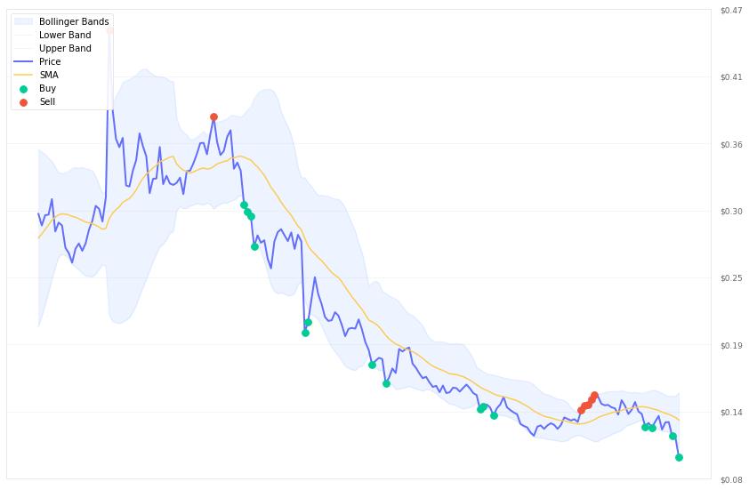 Gitcoin Bollinger Bands