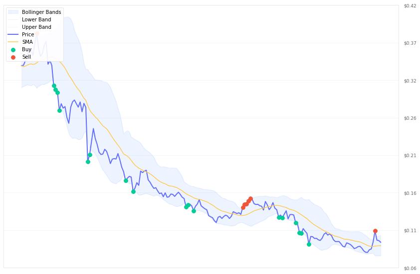 Gitcoin Полосы Боллинджера
