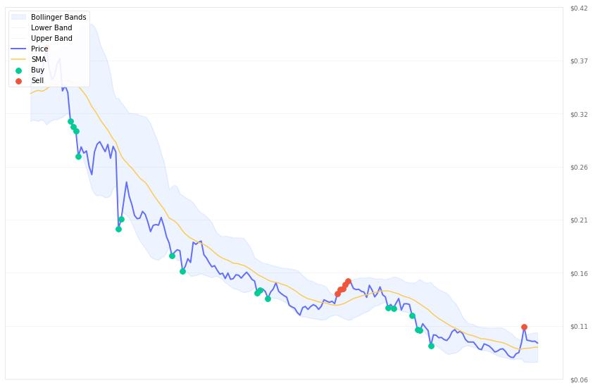 Gitcoin Bollinger Bands